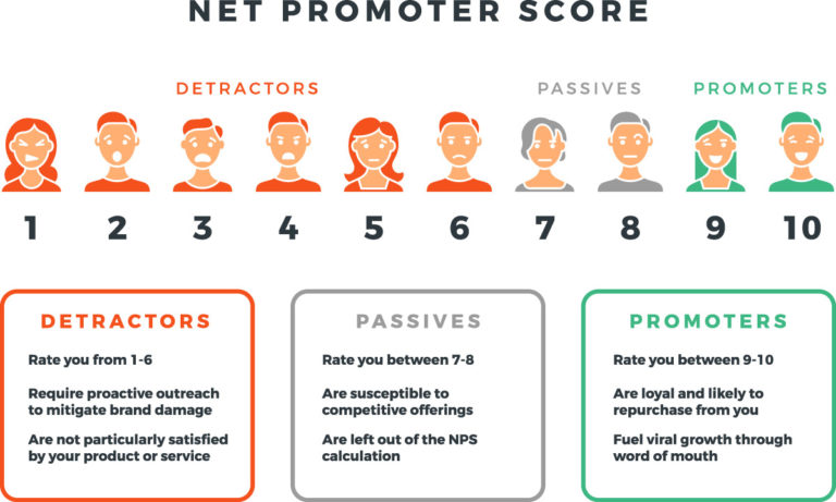 Net Promoter Score Surveys | Shoppers, Inc.